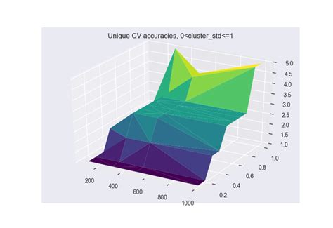 Svm Cross Validation Parameter Search Returns Constant Accuracies