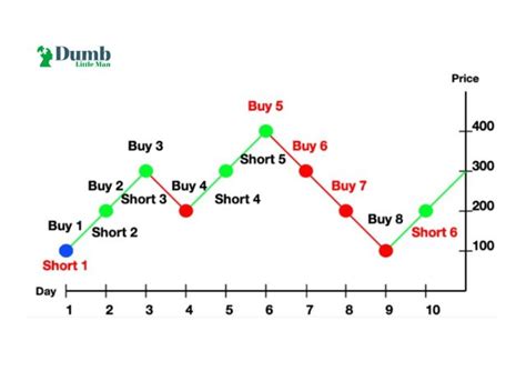 What Is Grid Trading An Experts Take 2025 Dumb Little Man
