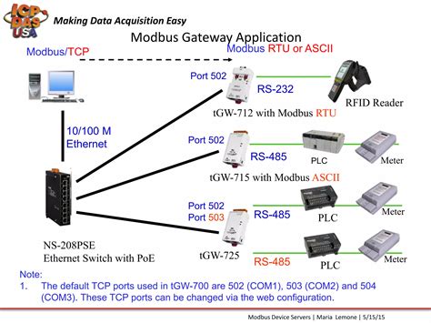 Introduction To Modbus To Ethernet Device Servers And Modbus Tcp To Rtu