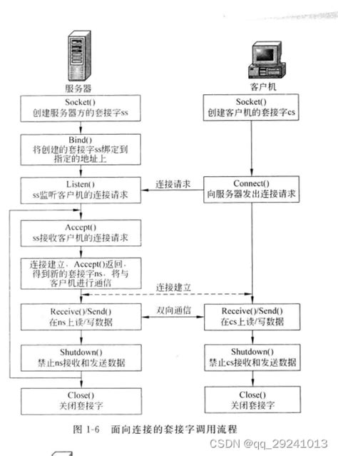 C网络编程概述c Ipendpoint Csdn博客