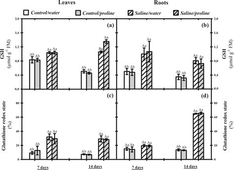 Glutathione Gsh A B And Gsh Redox State C D In Leaves And Roots Download Scientific