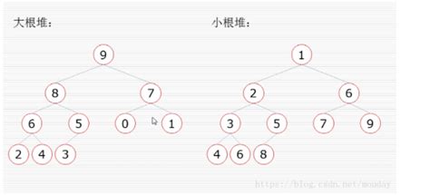 Python编程排序算法之堆排序 阿里云开发者社区