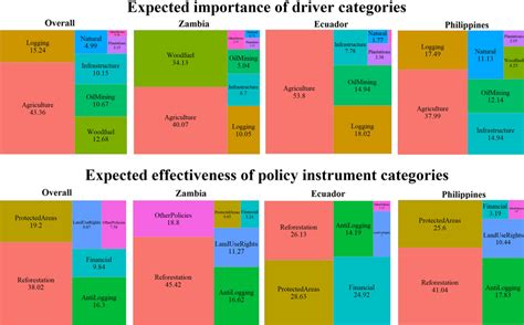 Tree Maps Representing The Overall Expected Importance Of The Driver