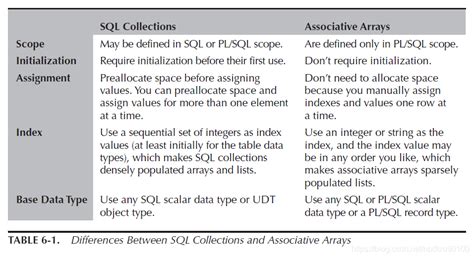 《oracle pl sql开发指南》学习笔记6——集合 bulk clock oracle csdn博客