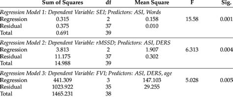 Regression Models Anova Test Download Scientific Diagram
