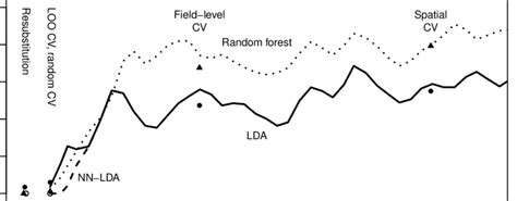 Spatial Prediction Error Profiles For The Classification Of Crop Type