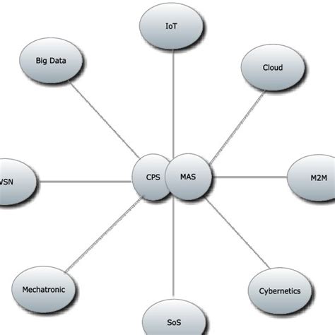 Multi Agent Based CPS Similar Concepts Download Scientific Diagram