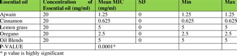 Inter Group Comparison Of Mean Mic Of All The Groups Against Candida