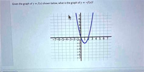 Solved Given The Graph Of Yfx Shown Below What Is The Graph Of Y