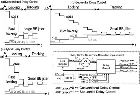 figure 1 from a 1 3 4 ghz quadrature phase digital dll using sequential