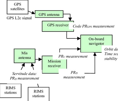 Improvement Of Orbit And Time Determination Accuracy Download Scientific Diagram