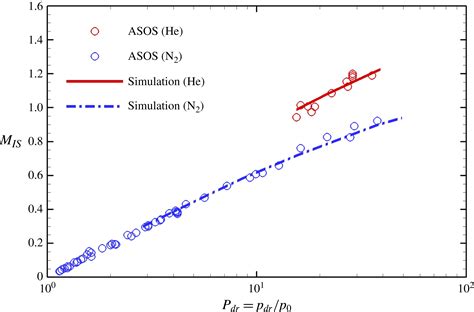 The Dynamics Of Dense Particle Clouds Subjected To Shock Waves Part 1 Experiments And Scaling