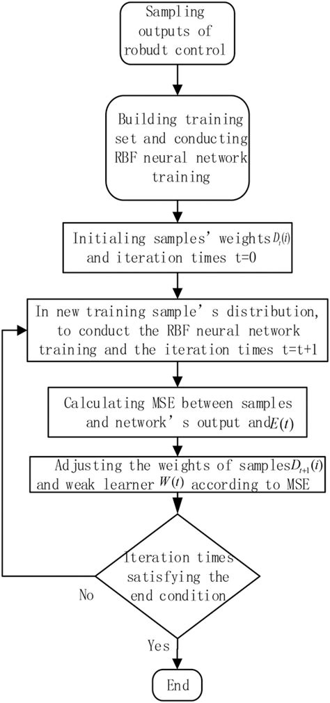Flow Diagram Of Rbf Neural Network Prediction Algorithm Based On Adoboost Download Scientific