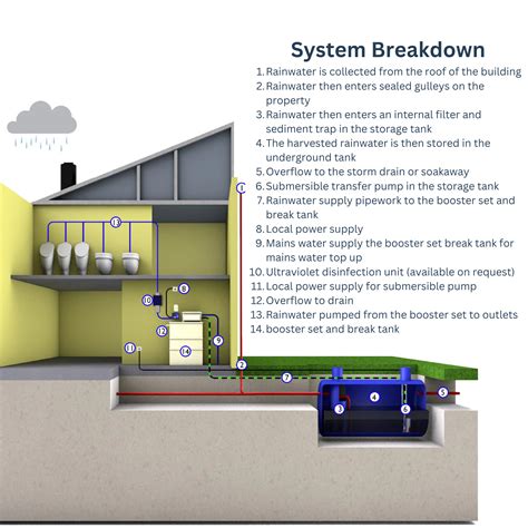 Elements Of A Rooftop Rainwater Harvesting System