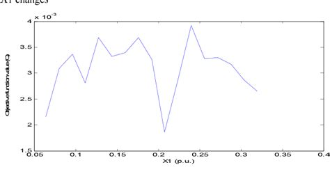 figure 1 from derivation of load model parameters using improved
