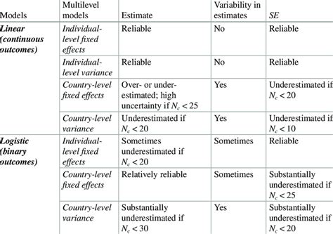 Overview Of Multilevel Estimator Performance For Continuous And Binary