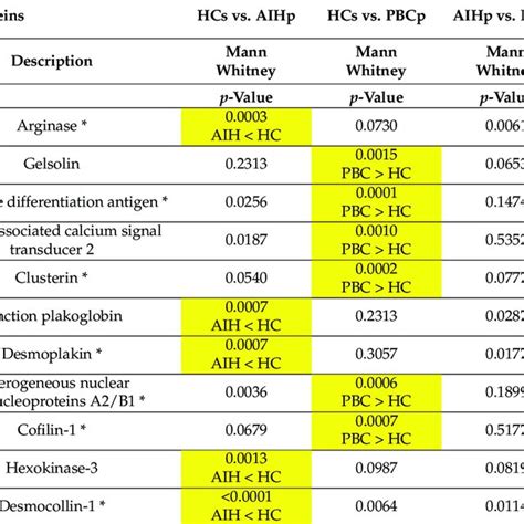 Pairwise Mann Whitney Comparisons And Kruskal Wallis Test Between Hcs