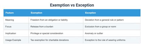 Exemption Vs Exception