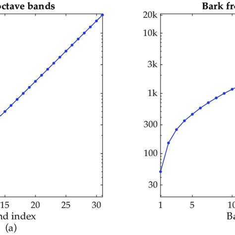 A Third Octave Center Frequencies Vs B Bark Center Frequencies Download Scientific Diagram
