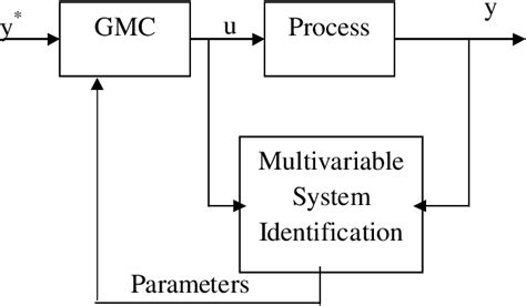 Figure 51 From Development Of Generic Model Control Algorithm For