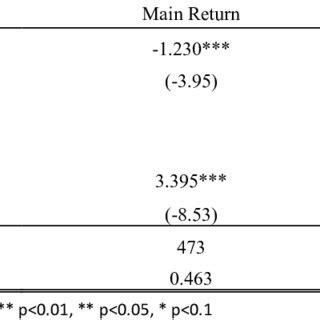 Regression Analysis Self Drawn Download Scientific Diagram