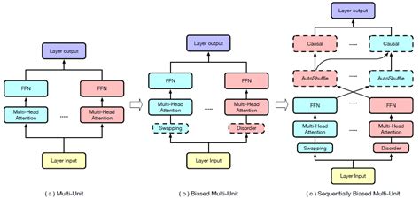 Review — Mute Multi Unit Transformers For Neural Machine Translation By Sik Ho Tsang Medium