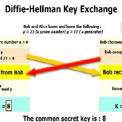 Diffie Hellman Summarized Operation Download Scientific Diagram
