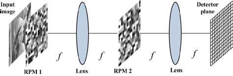 Optical Setup For Compressed Imaging Using Double Random Phase Encoding Download Scientific