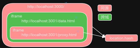 如何基于 iframe 解决跨域 阿里云开发者社区