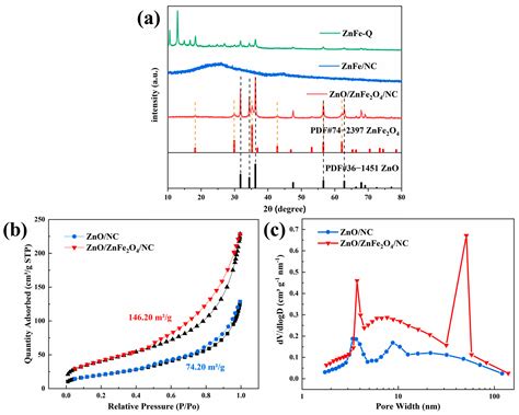 Synthesis And Characterization Of Zinciron Composite Oxide Heterojunction Porous Anode