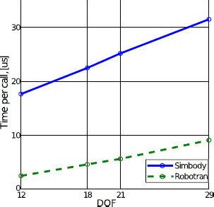 CPU Time For The Computation Of Generalized Accelerations Versus Number Download Scientific