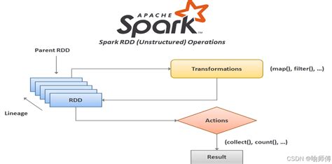 spark rdd 常用算子（方法）详解 spark rdd算子 csdn博客