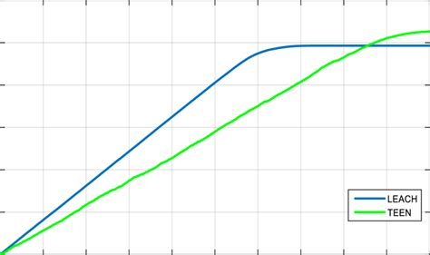 Packets Transferred To Cluster Heads Download Scientific Diagram