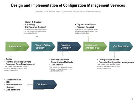 Configuration Services Management Strategy Awareness Process Presentation Graphics