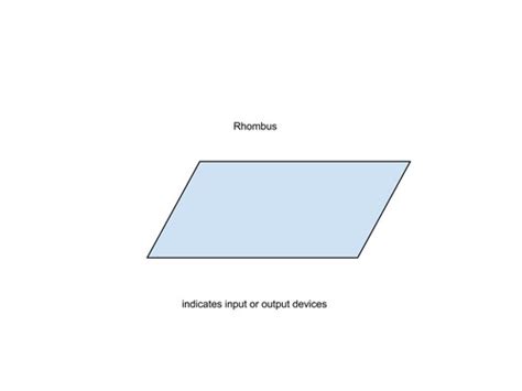 algorithms and flowcharts flashcards quizlet