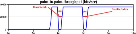ospf convergence time simulation in geo geo satellite backbone network