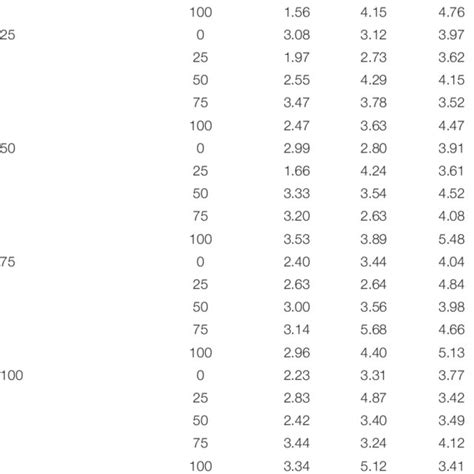 Effect Of Compost And Mineral Fertilizer Application On Maize Grain Yield Download Scientific