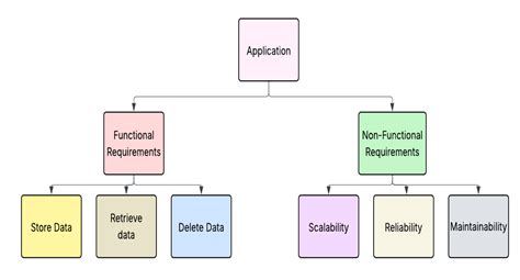 Data Intensive System Design — How Important Is Reliability