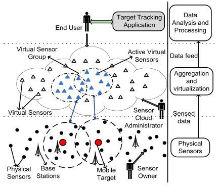 Sensor Cloud