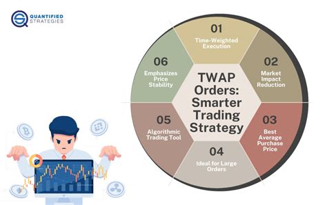 Twap Time Weighted Average Price Order All You Need To Know