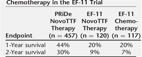 Table 3 From Clinical Experience With Novottf 100a™ System For Table 3 From Clinical Experience With Novottf 100a™ System For