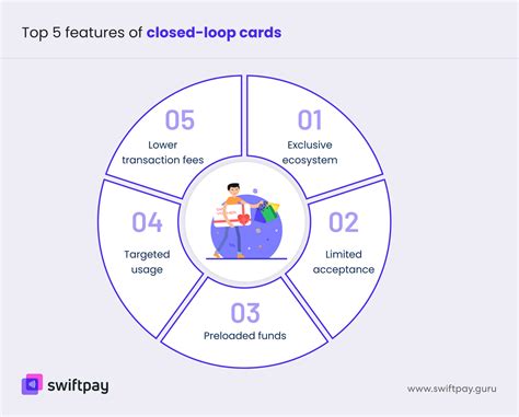 Closed Loop Cards Definition Benefits And Use Cases
