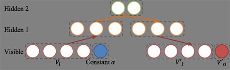 The Three Deep Architectures Dbn Svm [23] Dbn Ann And Dbn R For Download Scientific Diagram