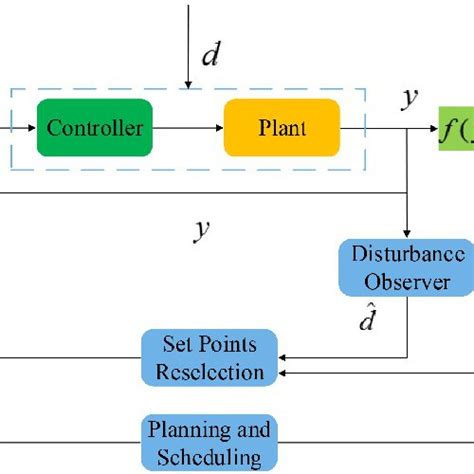 tracking error with disturbance and without set points adjusting