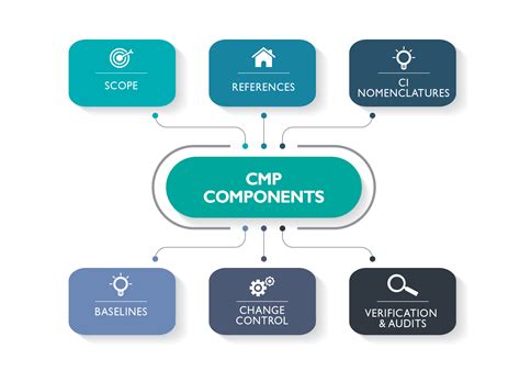 Configuration Management Process Diagram