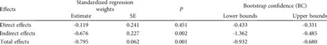 Significance Test Of Mediating Effect In Structural Equation Model