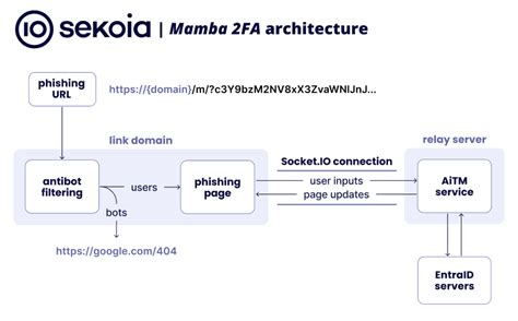 Mamba 2fa A New Contender In The Aitm Phishing Ecosystem Blog