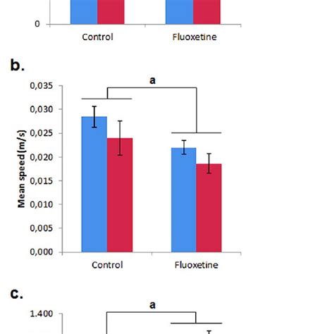 Spontaneous Motor Activity In OF Did Not Differ Between Male And Female Download Scientific