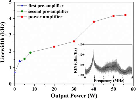 Measured Linewidth At Different Output Power Inset Rin Of The Mopa