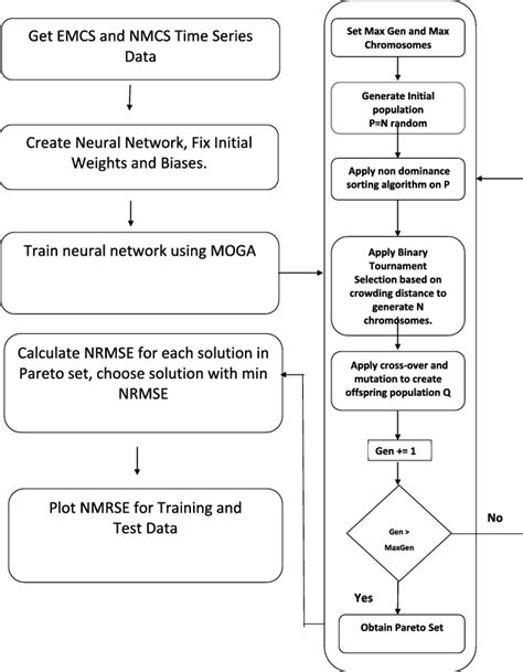 flow diagram representation for moga nn download scientific diagram